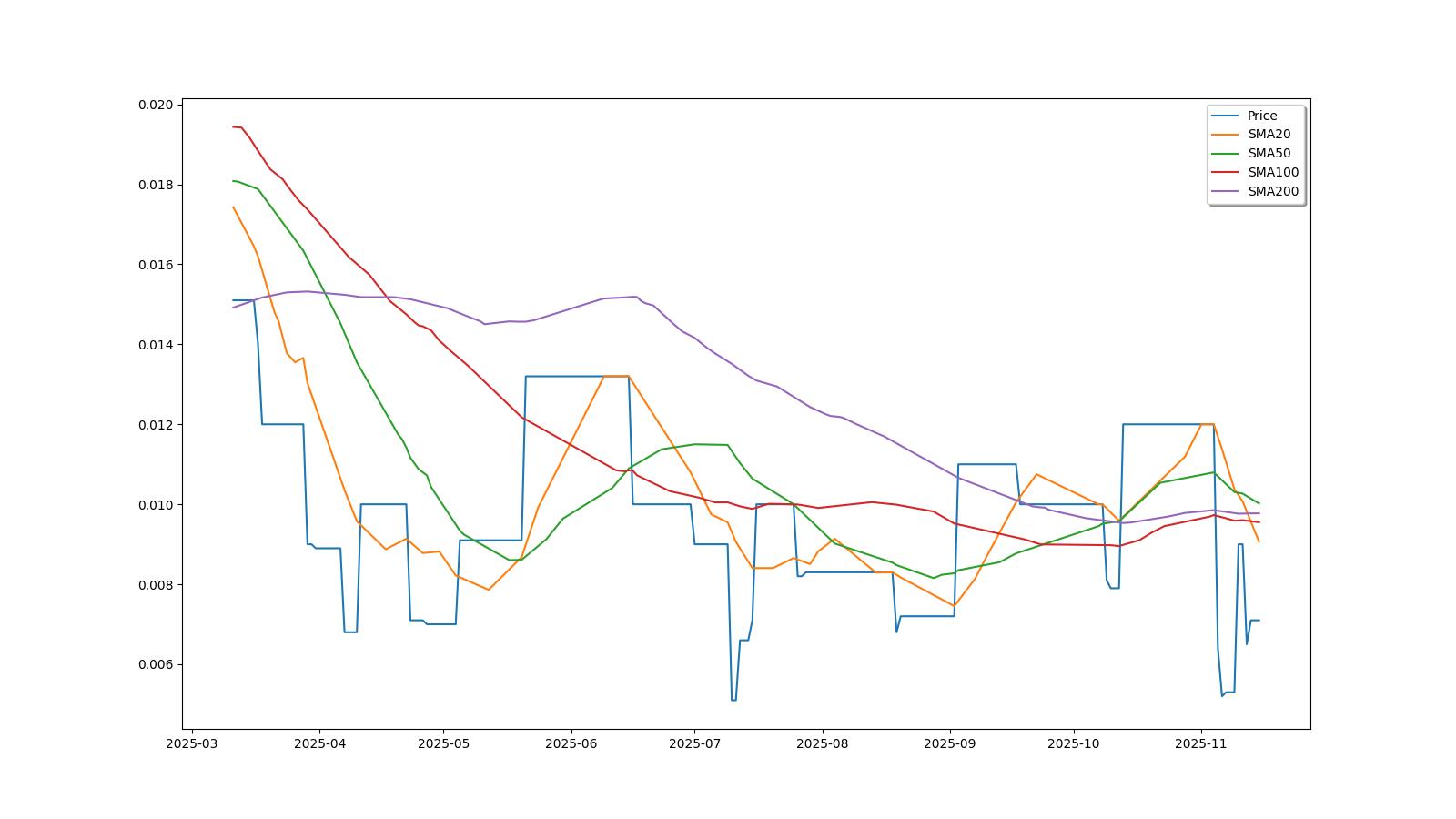The Reaper Simple Moving Averages