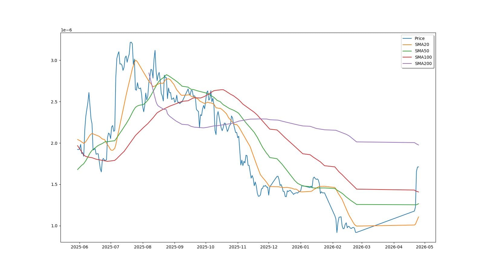 The Republican Party Simple Moving Averages