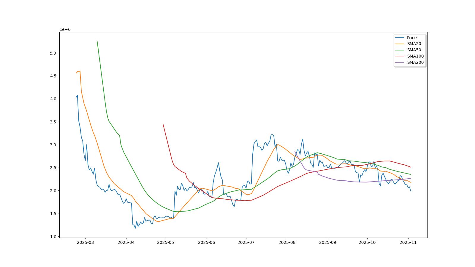 The Republican Party Simple Moving Averages