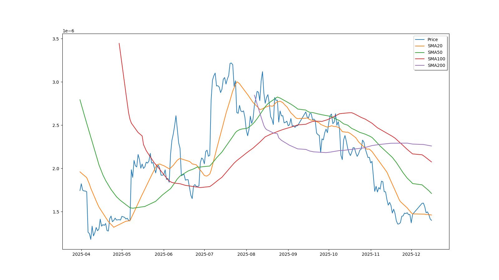 The Republican Party Simple Moving Averages