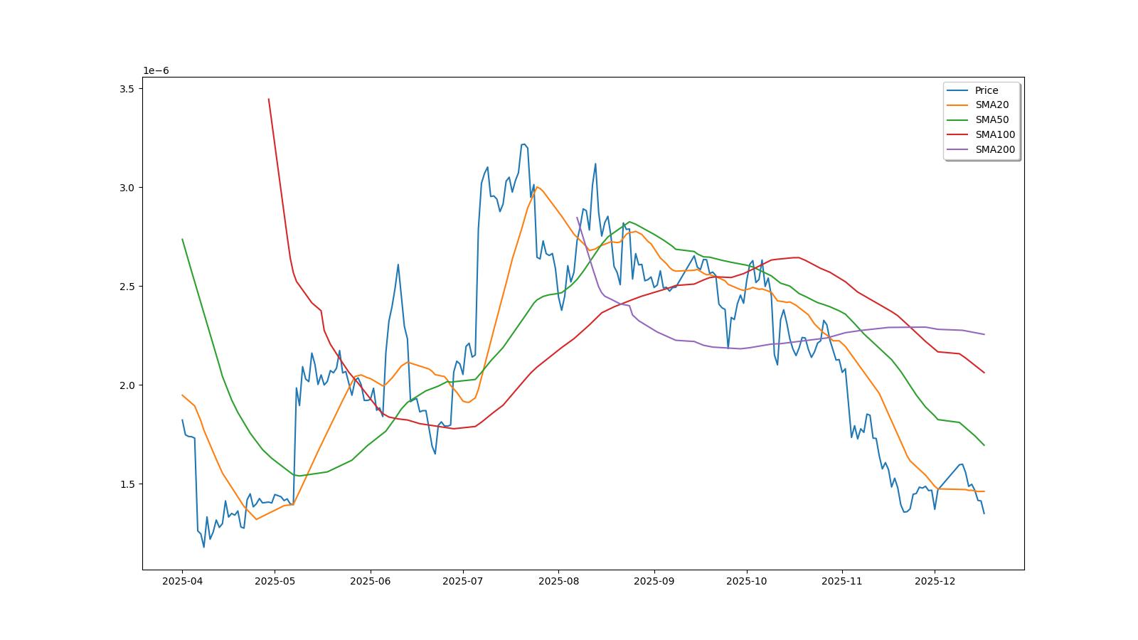 The Republican Party Simple Moving Averages