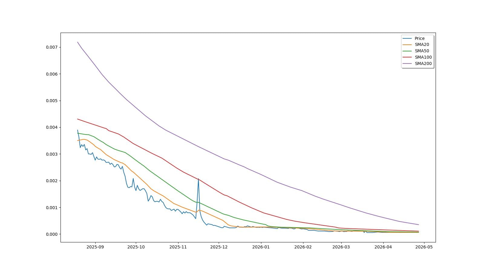 The Root Network Simple Moving Averages