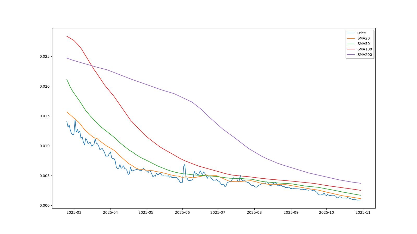 The Root Network Simple Moving Averages