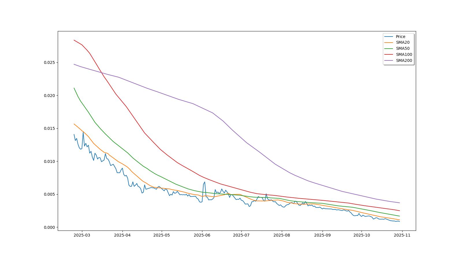The Root Network Simple Moving Averages
