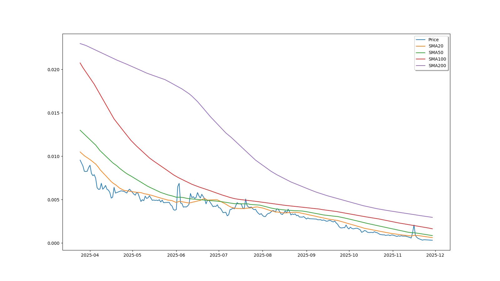 The Root Network Simple Moving Averages
