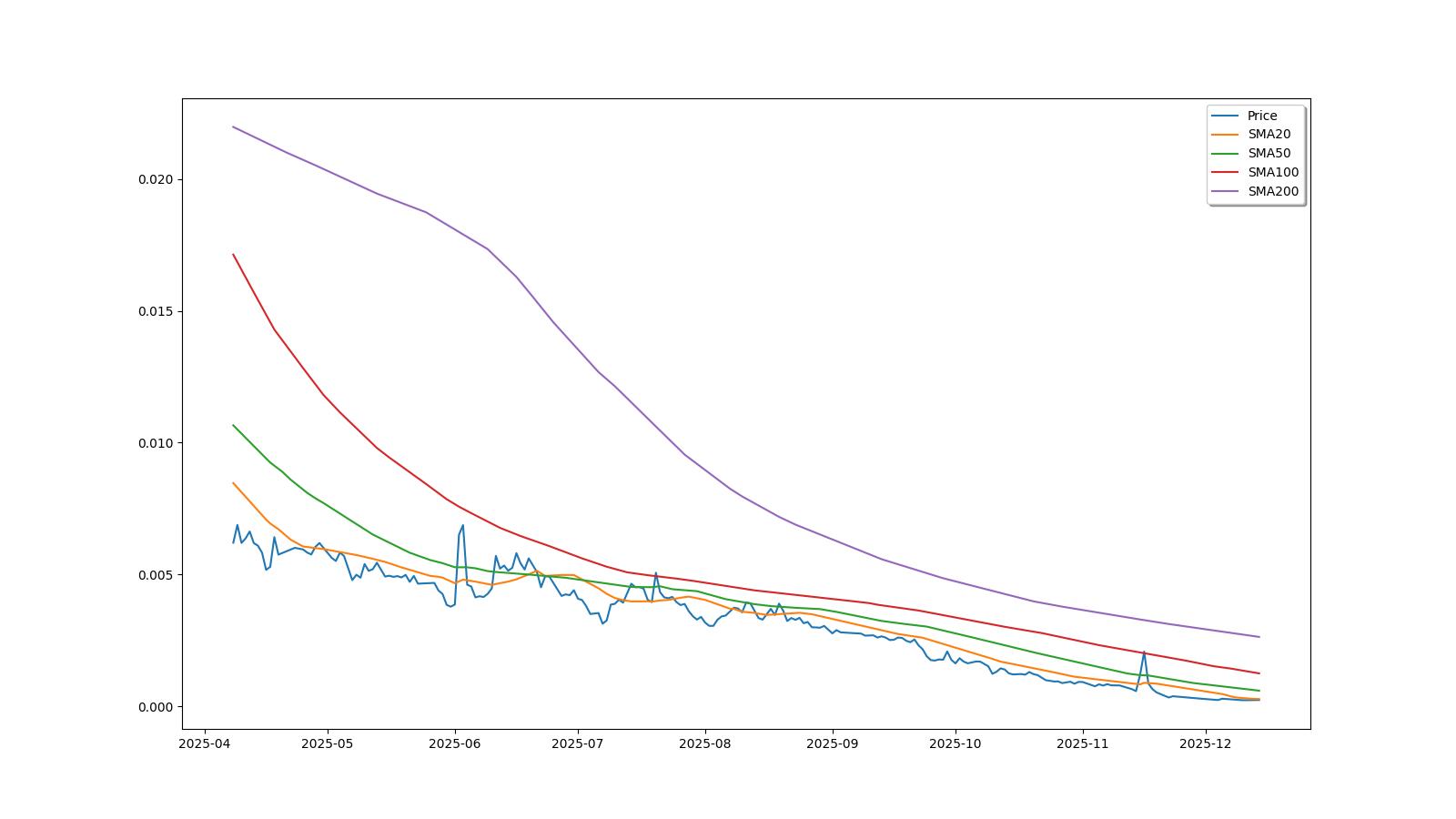 The Root Network Simple Moving Averages