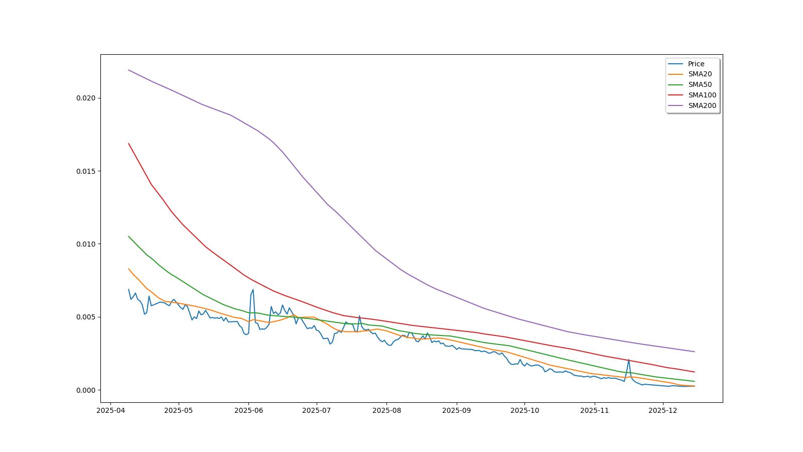 The Root Network Simple Moving Averages