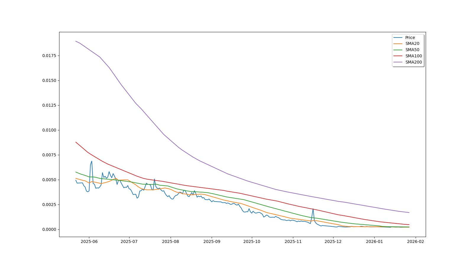 The Root Network Simple Moving Averages