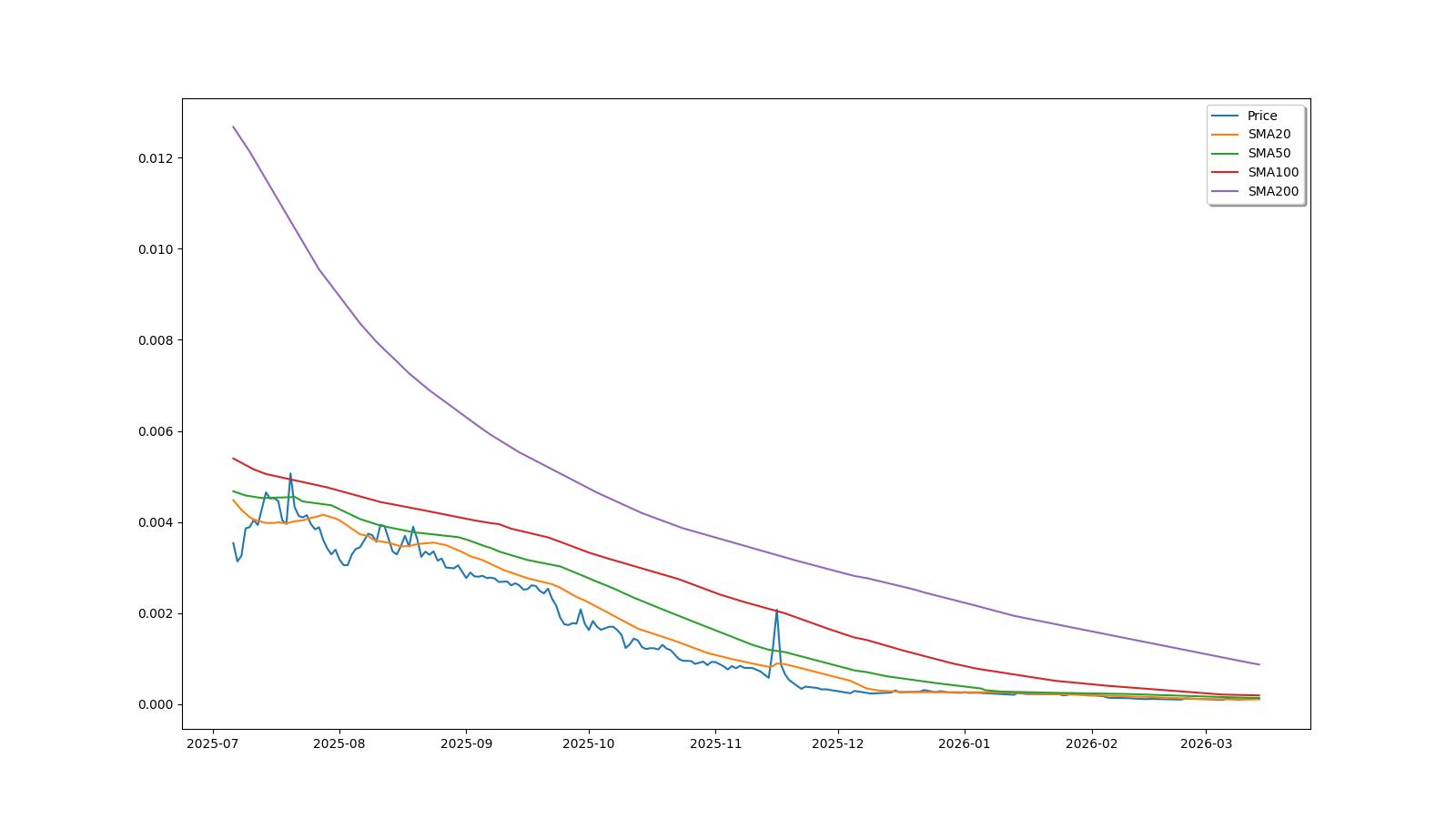 The Root Network Simple Moving Averages