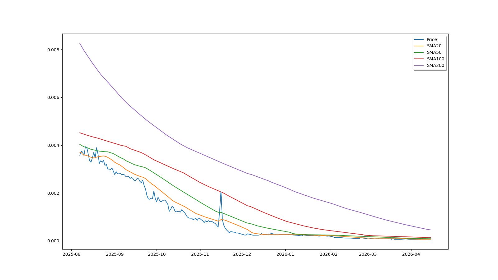 The Root Network Simple Moving Averages
