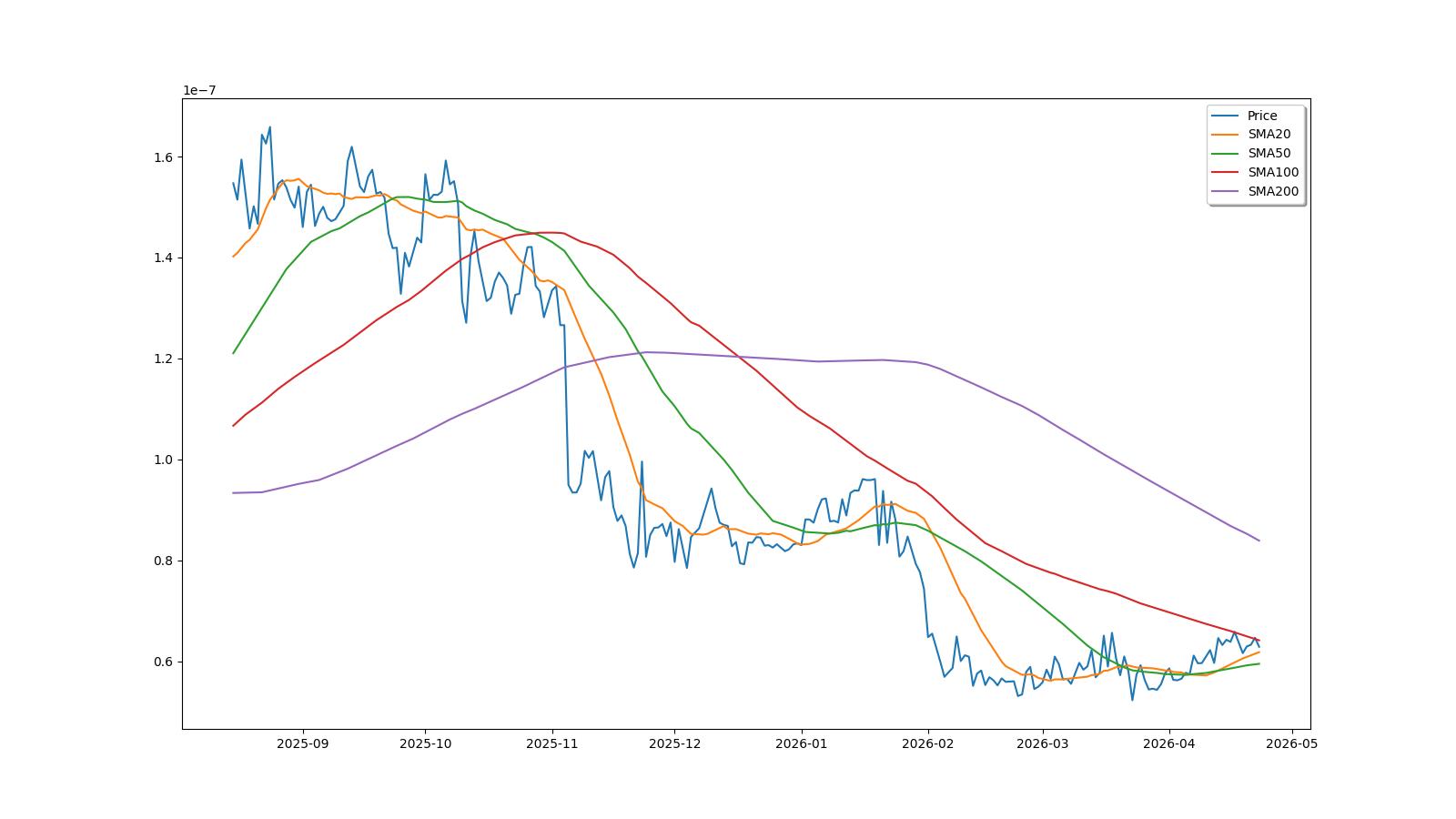 The Rug Game Simple Moving Averages