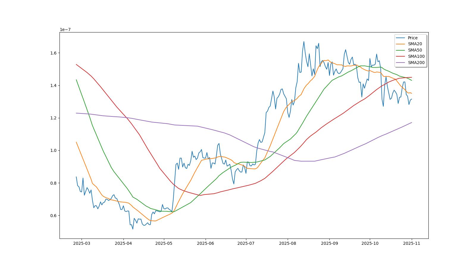 The Rug Game Simple Moving Averages