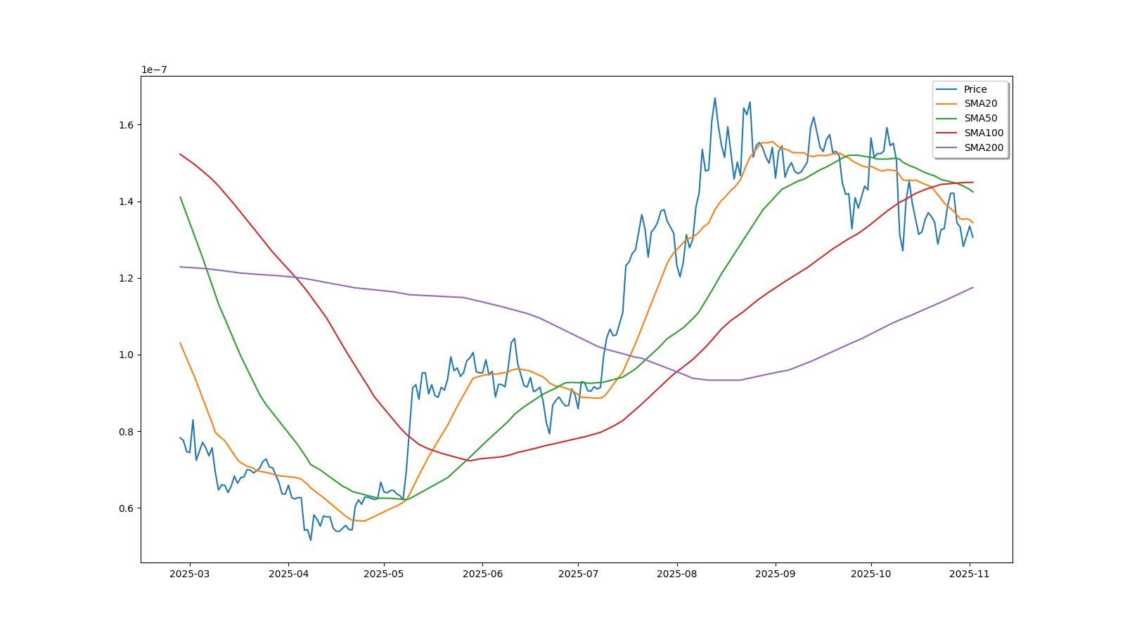 The Rug Game Simple Moving Averages