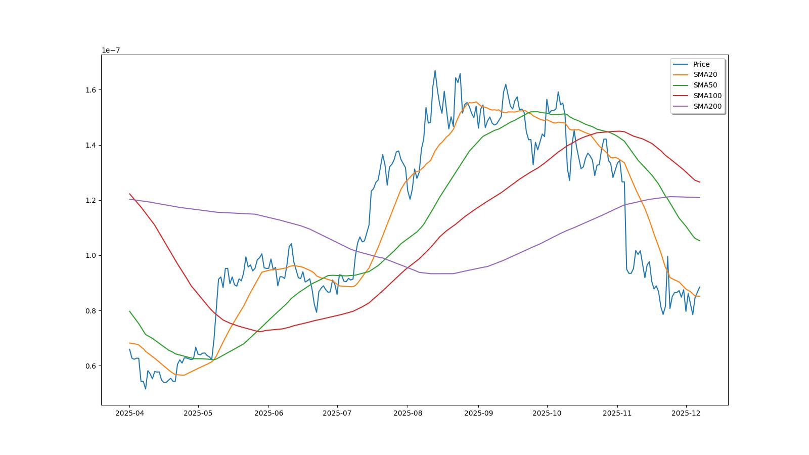 The Rug Game Simple Moving Averages
