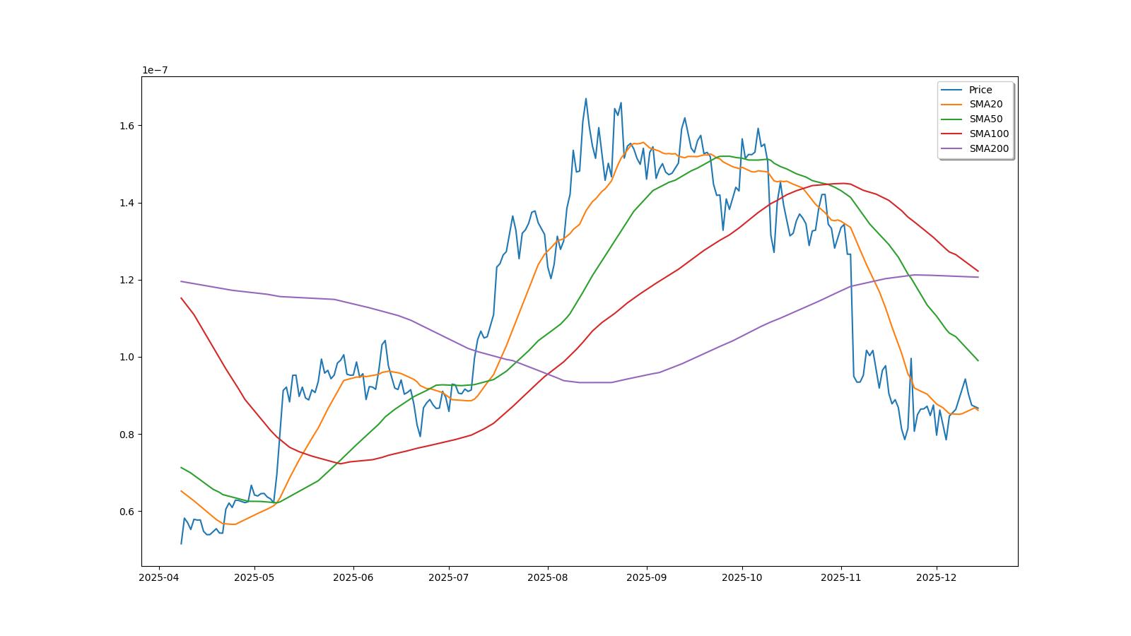 The Rug Game Simple Moving Averages