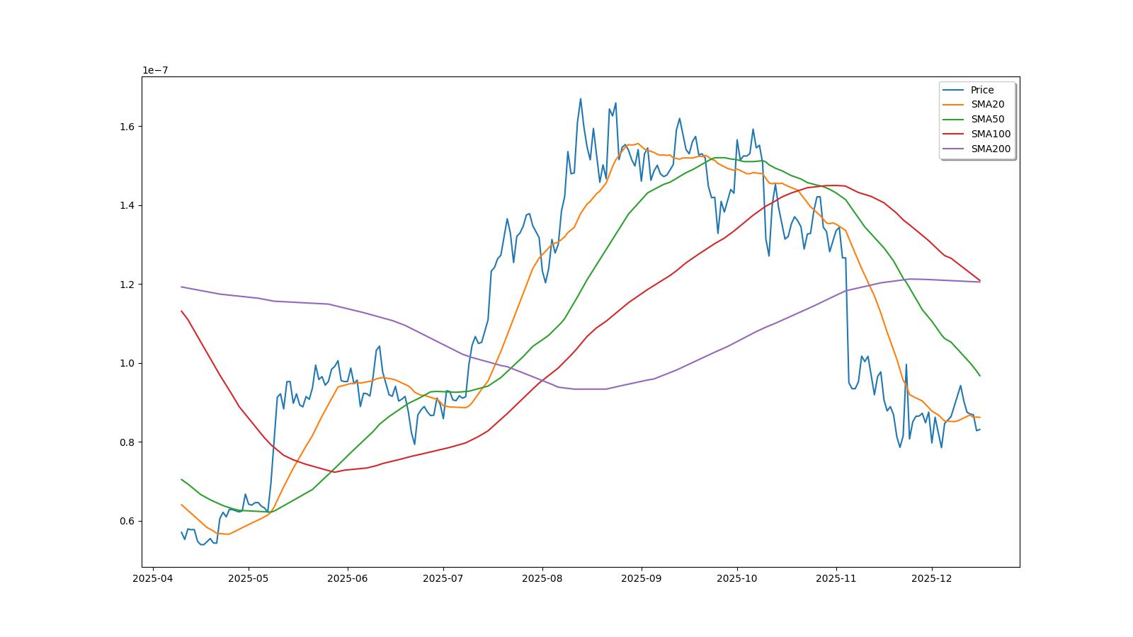The Rug Game Simple Moving Averages