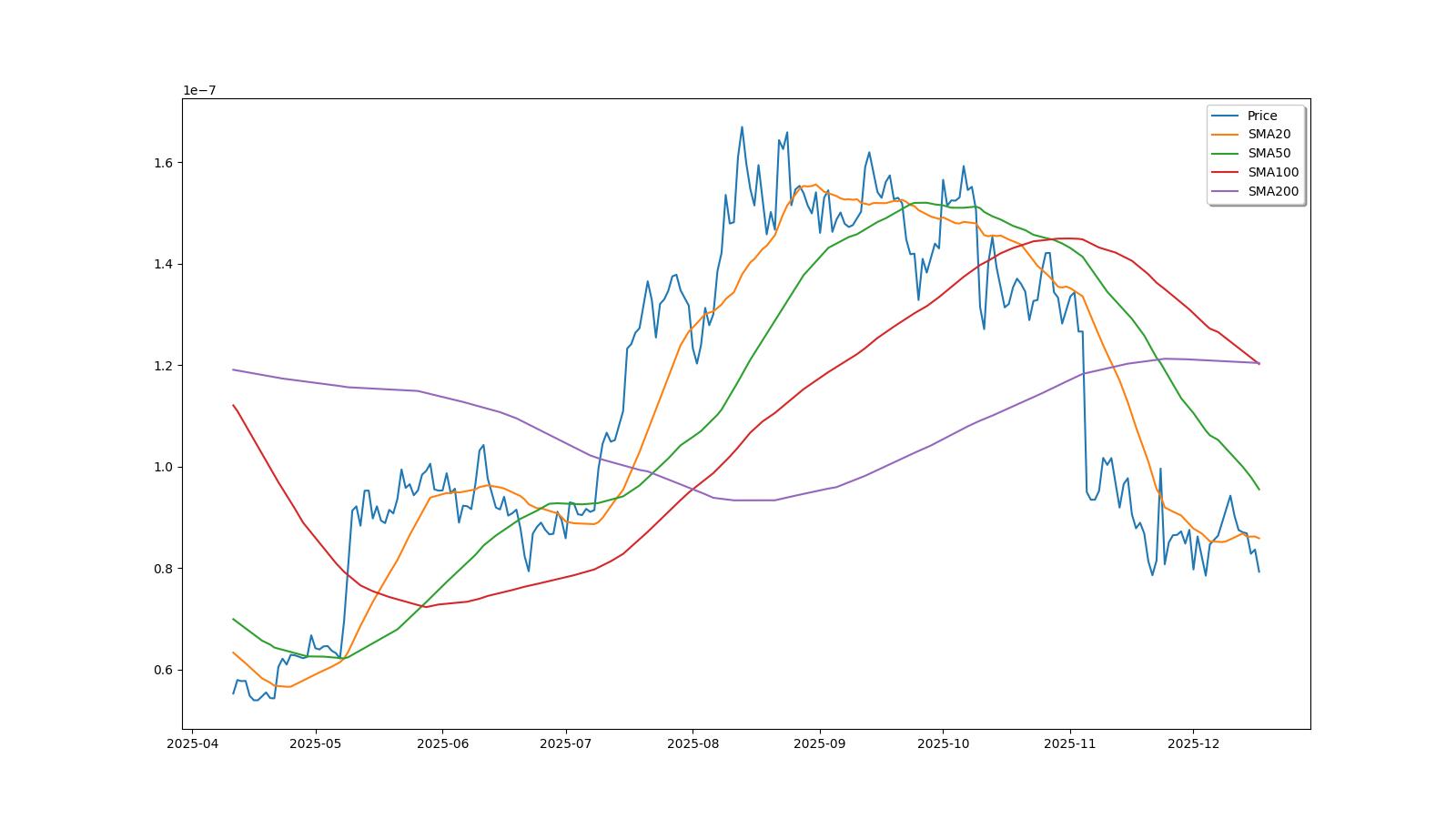 The Rug Game Simple Moving Averages