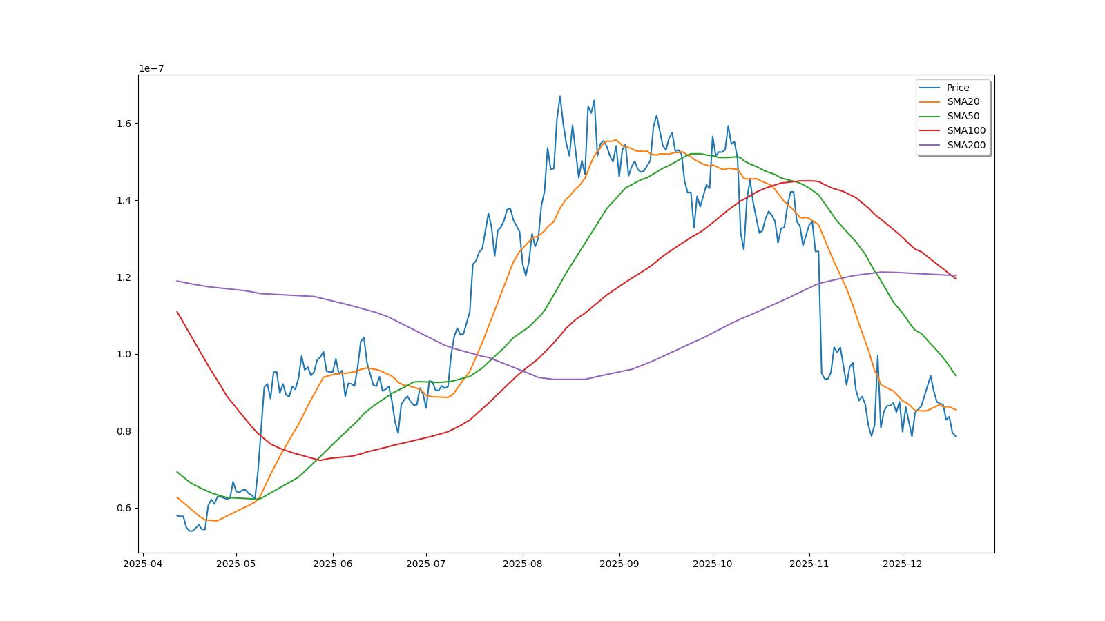 The Rug Game Simple Moving Averages