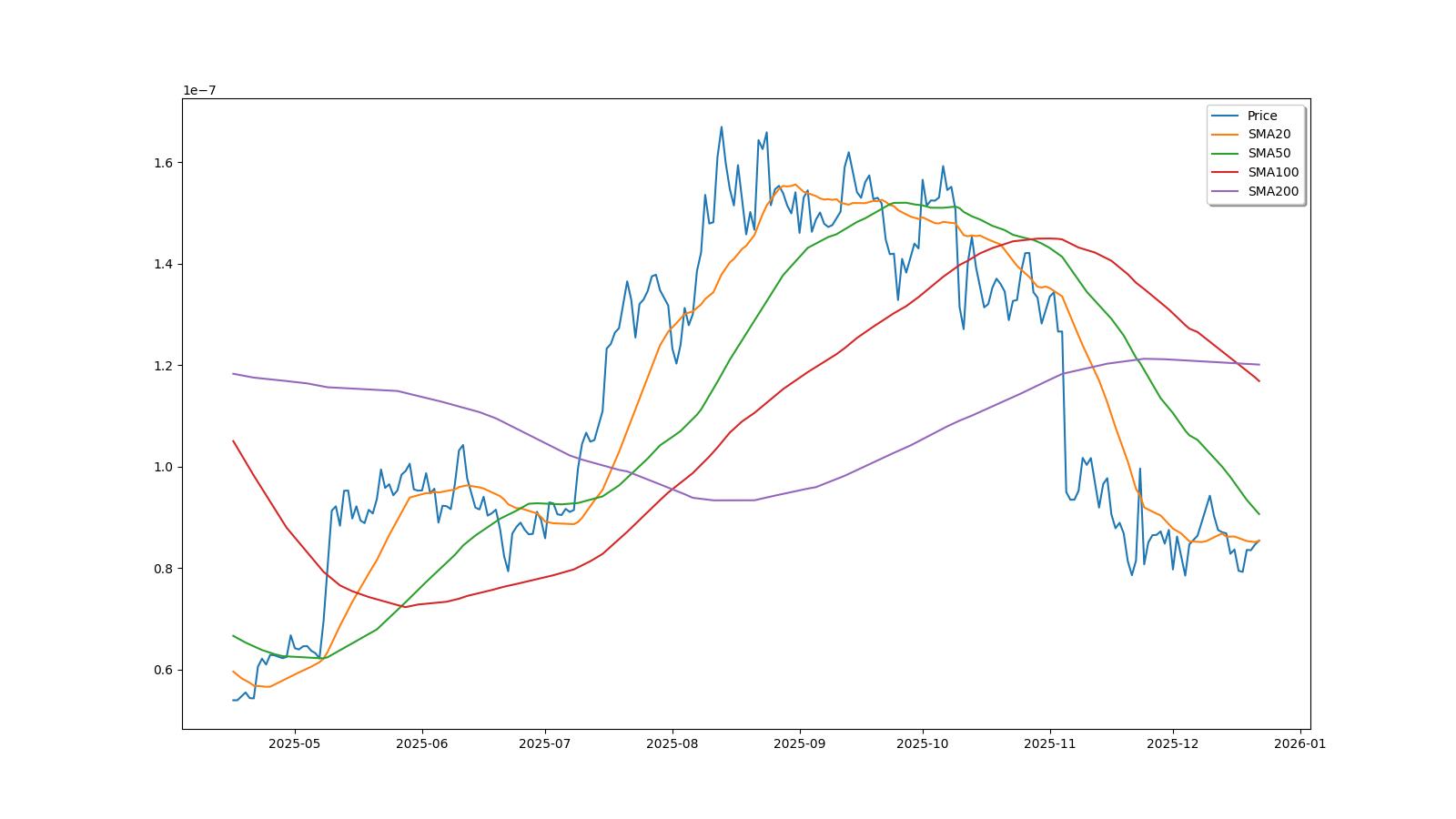 The Rug Game Simple Moving Averages