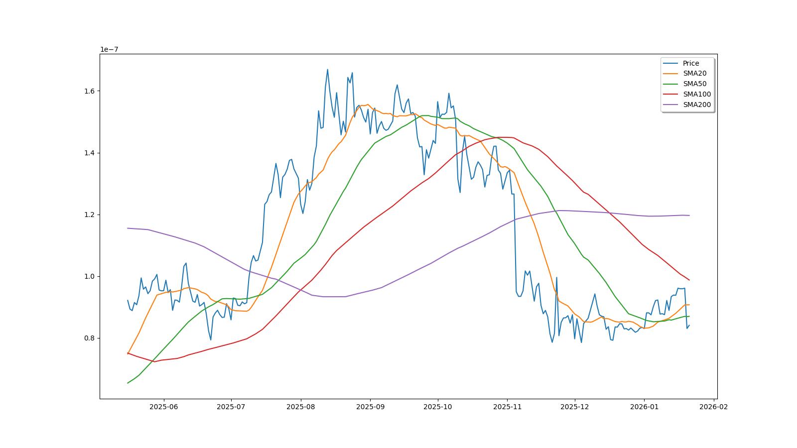 The Rug Game Simple Moving Averages