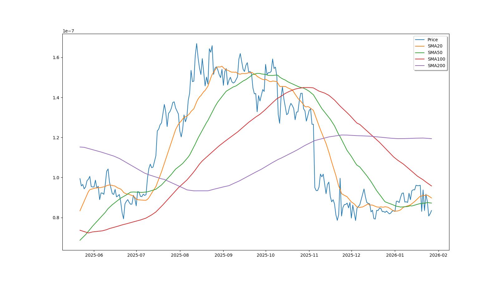 The Rug Game Simple Moving Averages