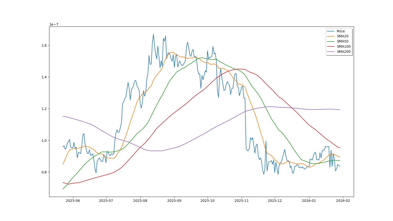 The Rug Game Simple Moving Averages