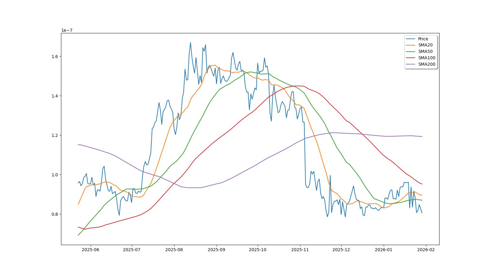The Rug Game Simple Moving Averages
