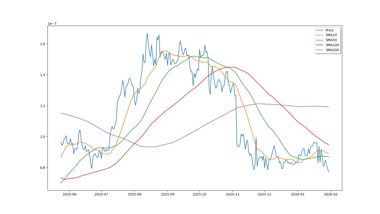 The Rug Game Simple Moving Averages