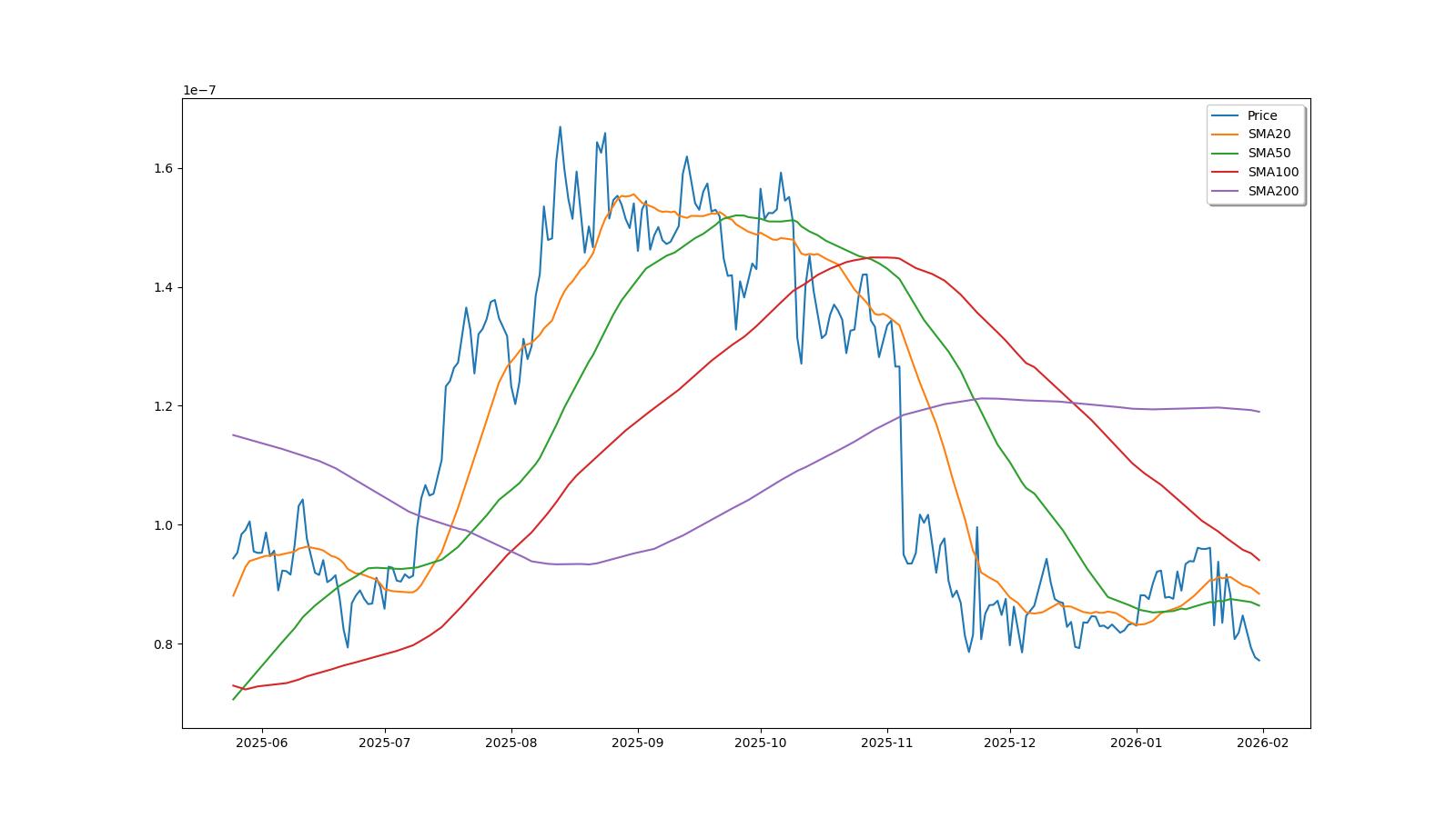 The Rug Game Simple Moving Averages