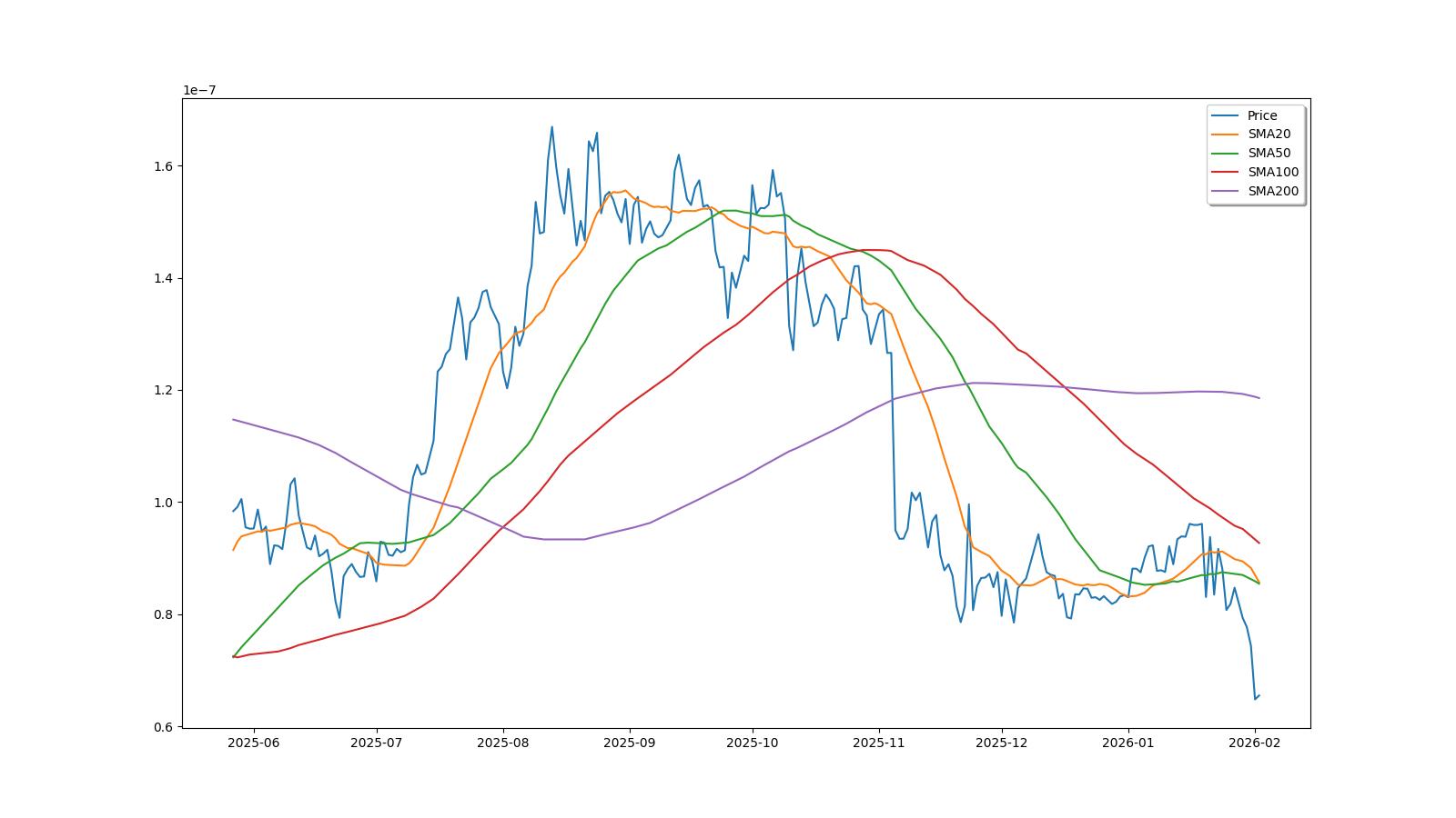 The Rug Game Simple Moving Averages
