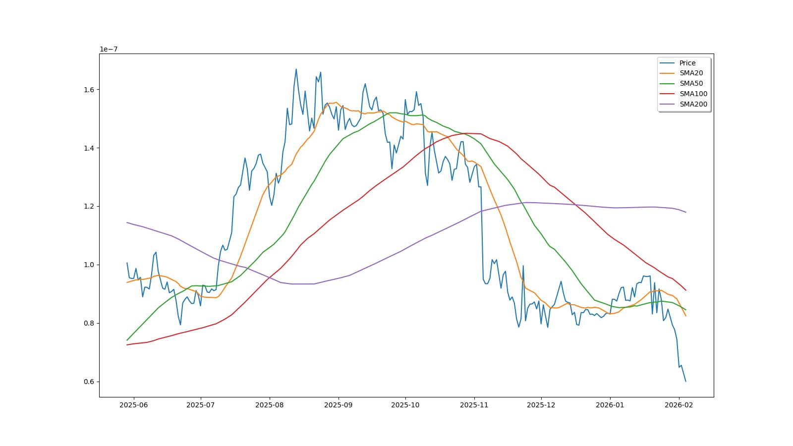The Rug Game Simple Moving Averages