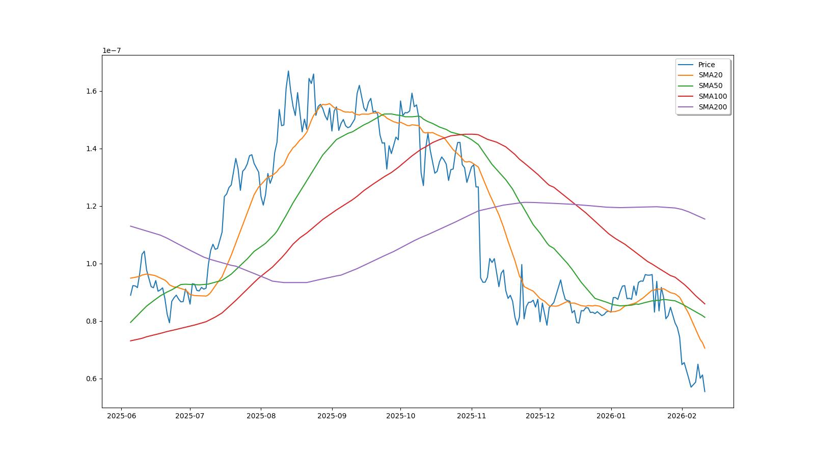 The Rug Game Simple Moving Averages