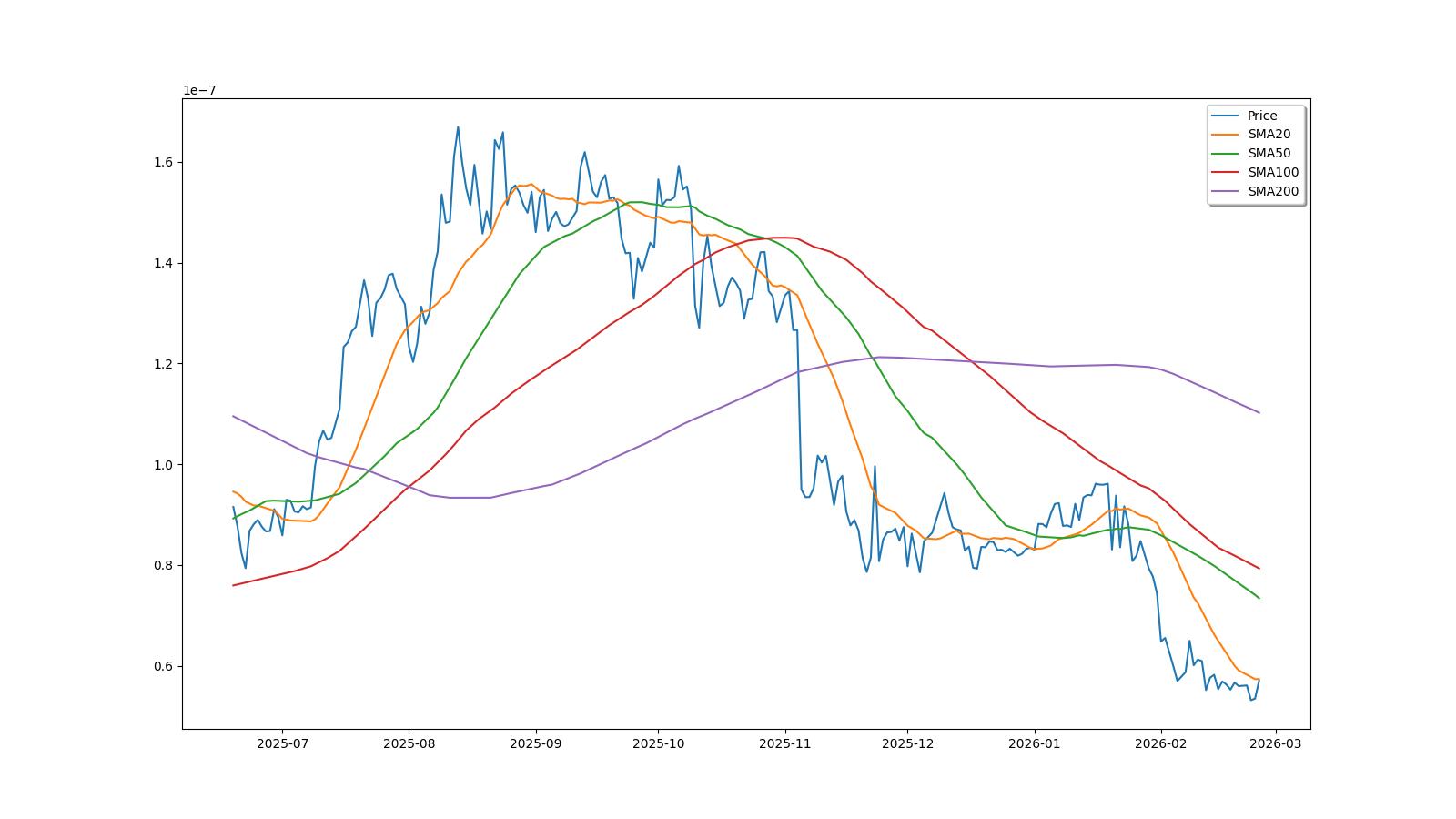 The Rug Game Simple Moving Averages
