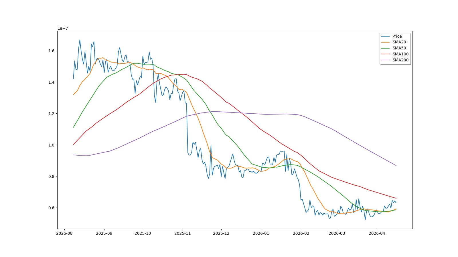 The Rug Game Simple Moving Averages