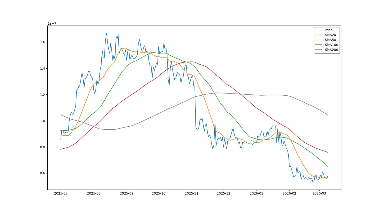 The Rug Game Simple Moving Averages