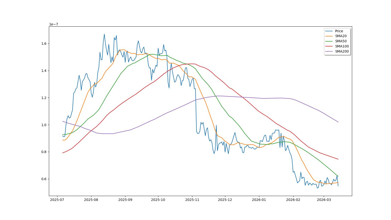 The Rug Game Simple Moving Averages