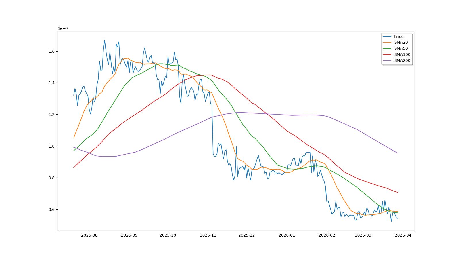 The Rug Game Simple Moving Averages