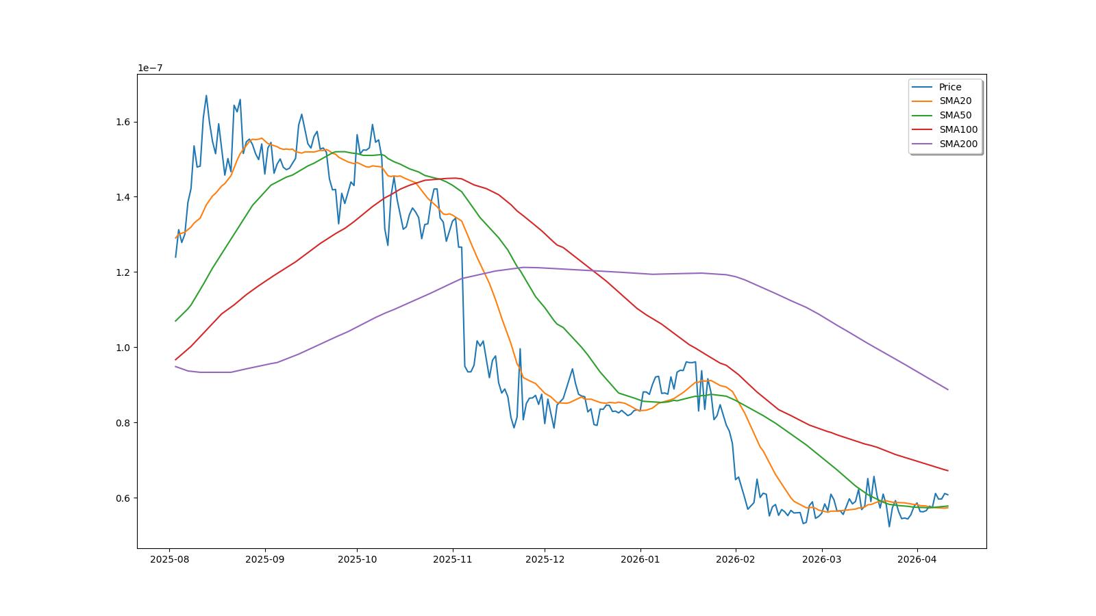 The Rug Game Simple Moving Averages