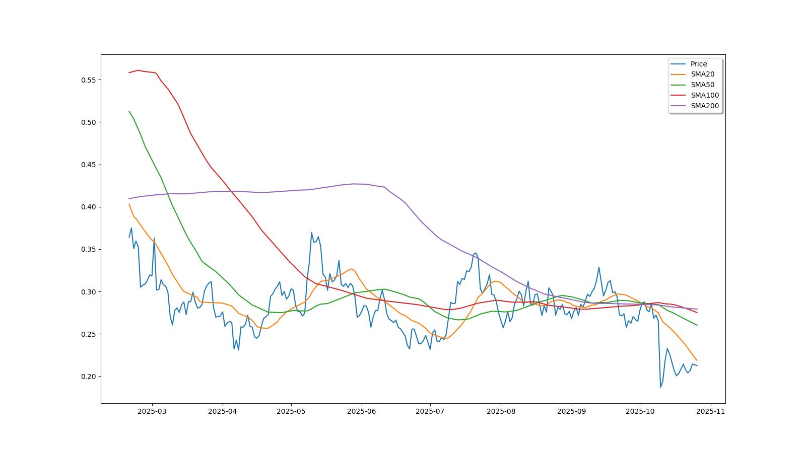 The Sandbox Simple Moving Averages