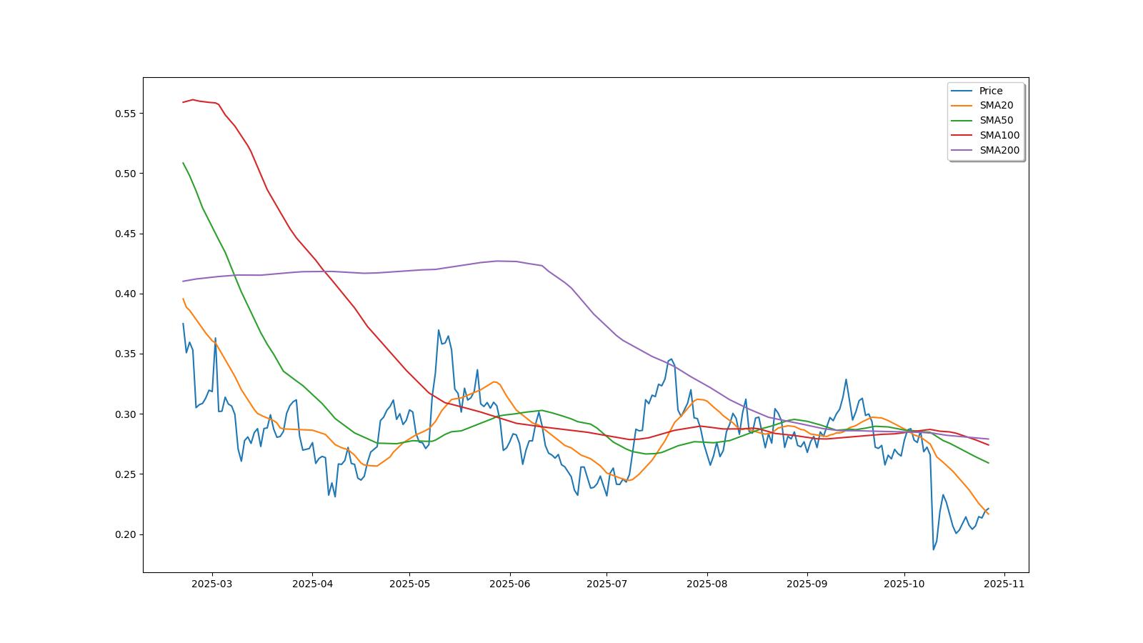 The Sandbox Simple Moving Averages