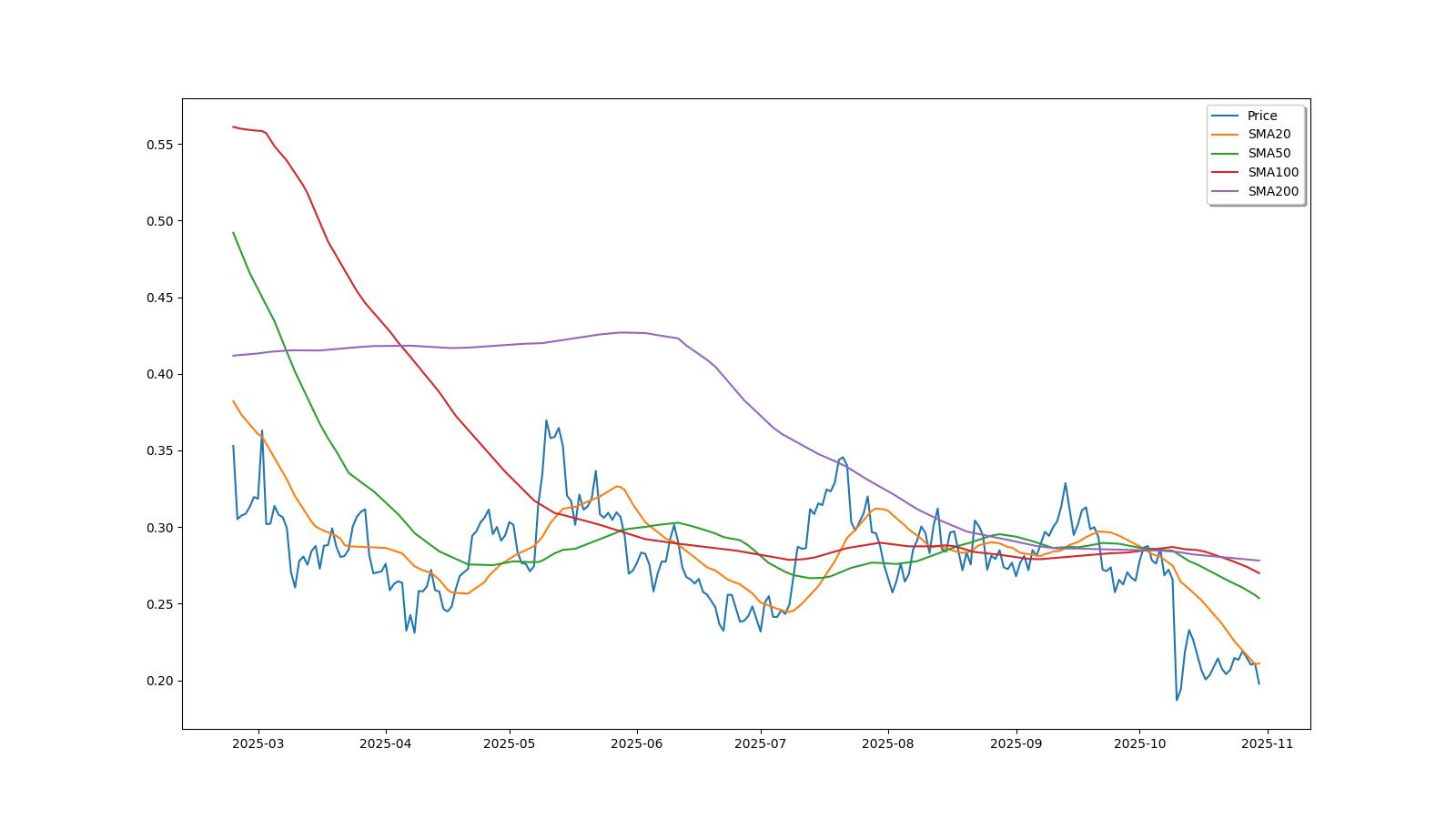 The Sandbox Simple Moving Averages