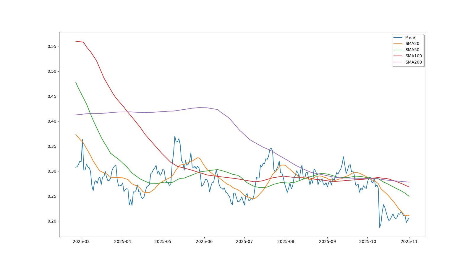 The Sandbox Simple Moving Averages