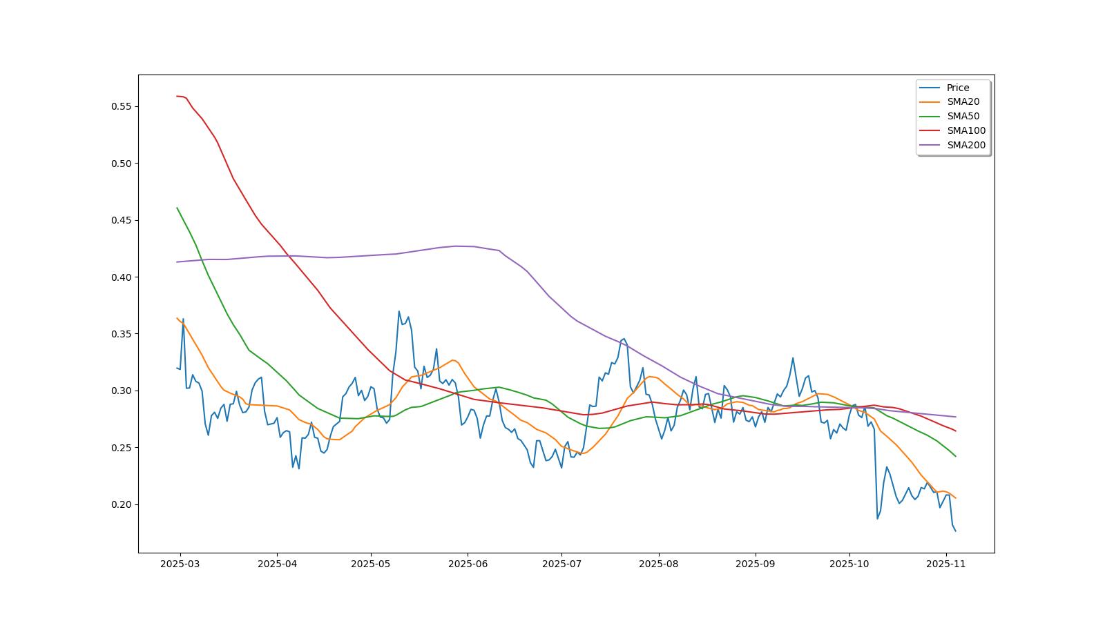 The Sandbox Simple Moving Averages