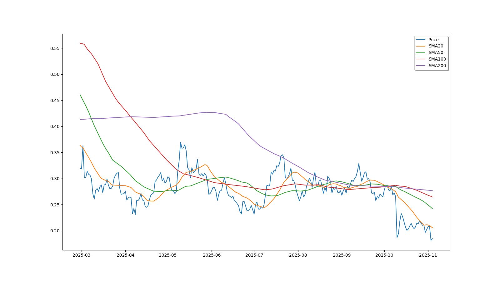 샌드박스 Simple Moving Averages