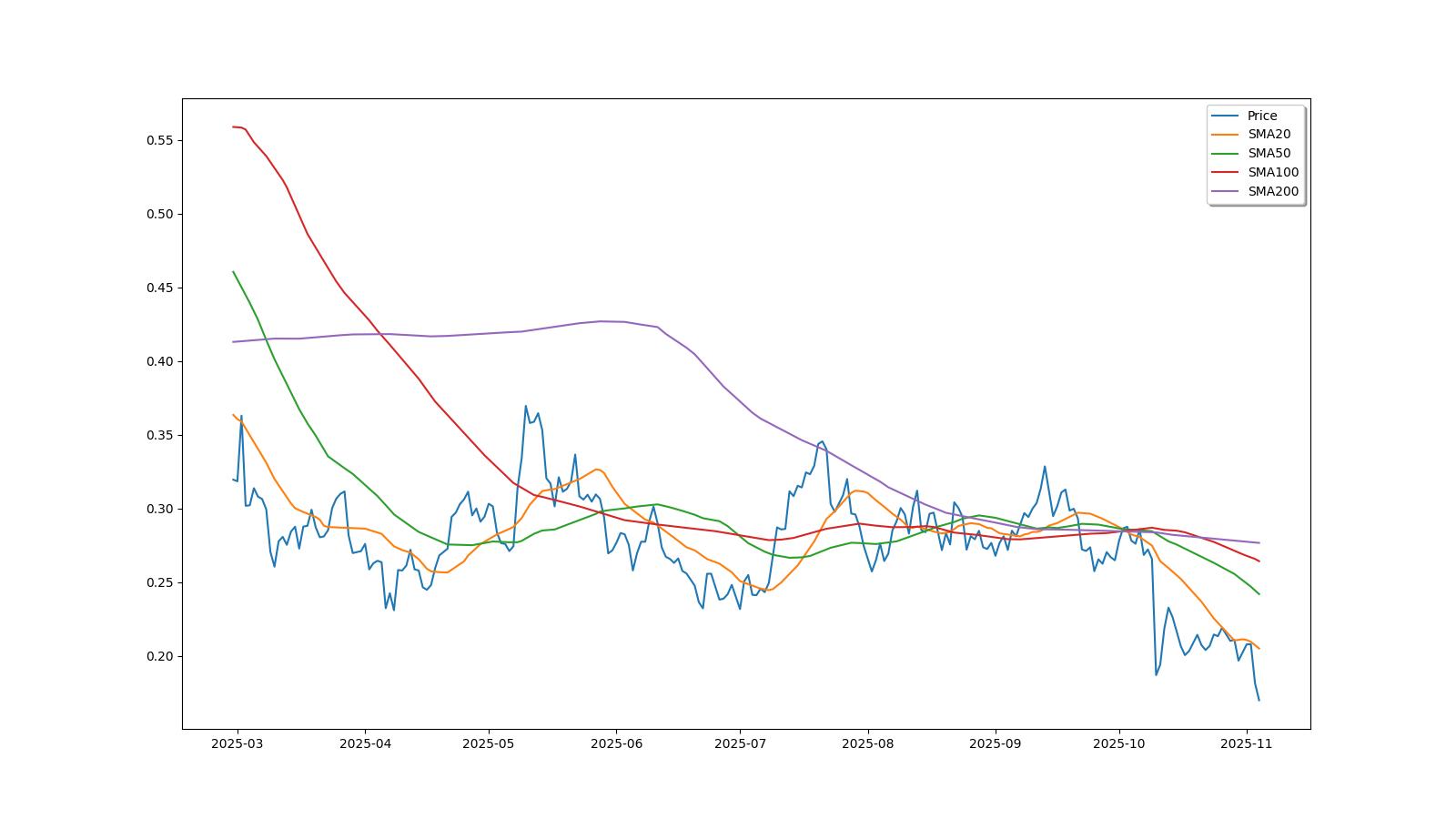 The Sandbox Simple Moving Averages
