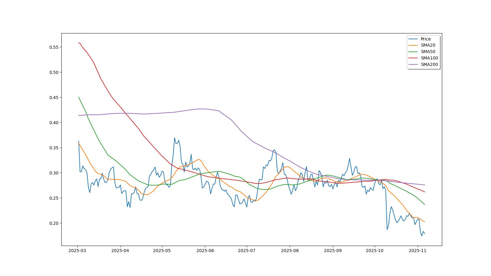 The Sandbox Simple Moving Averages