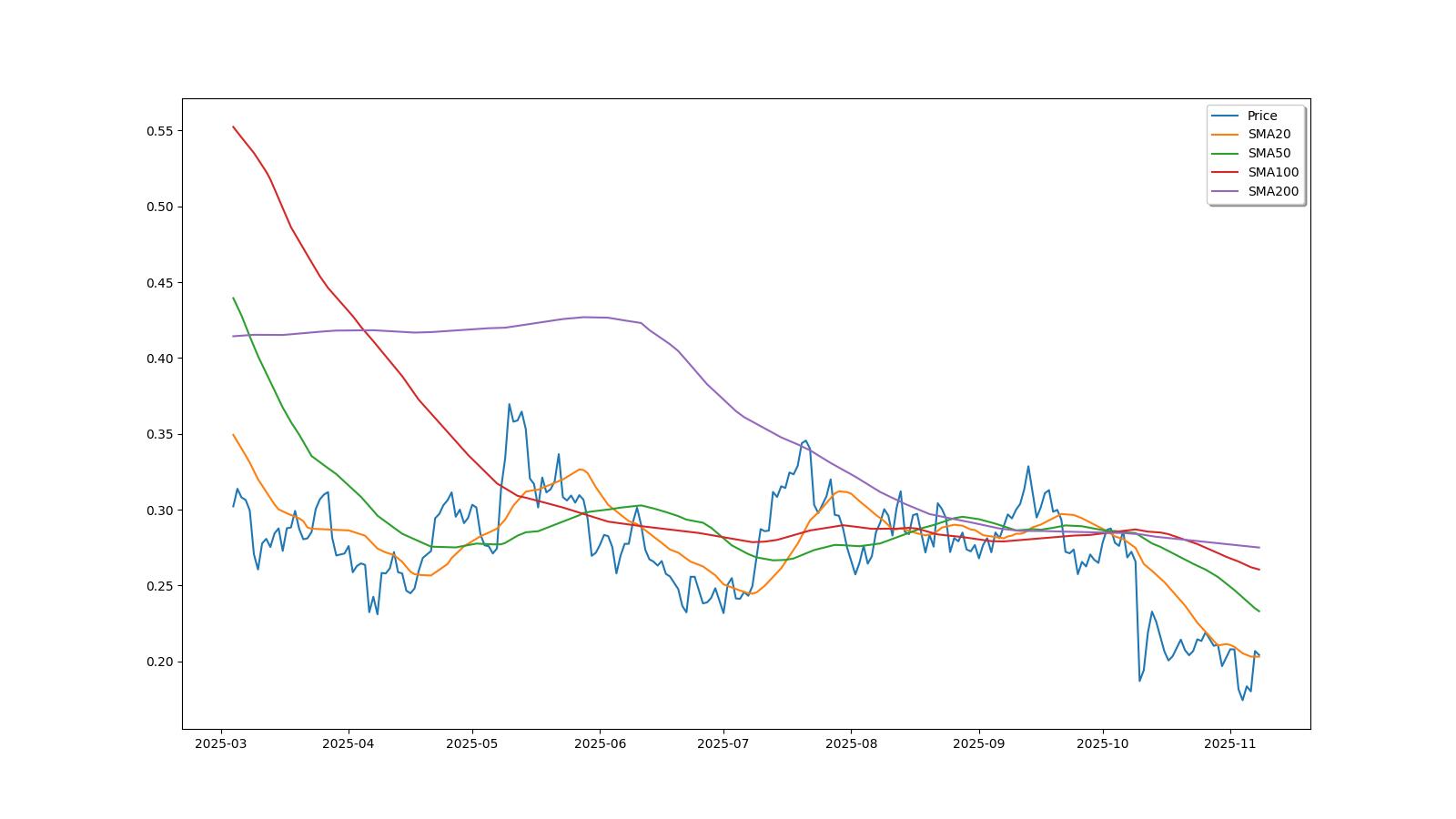The Sandbox Simple Moving Averages