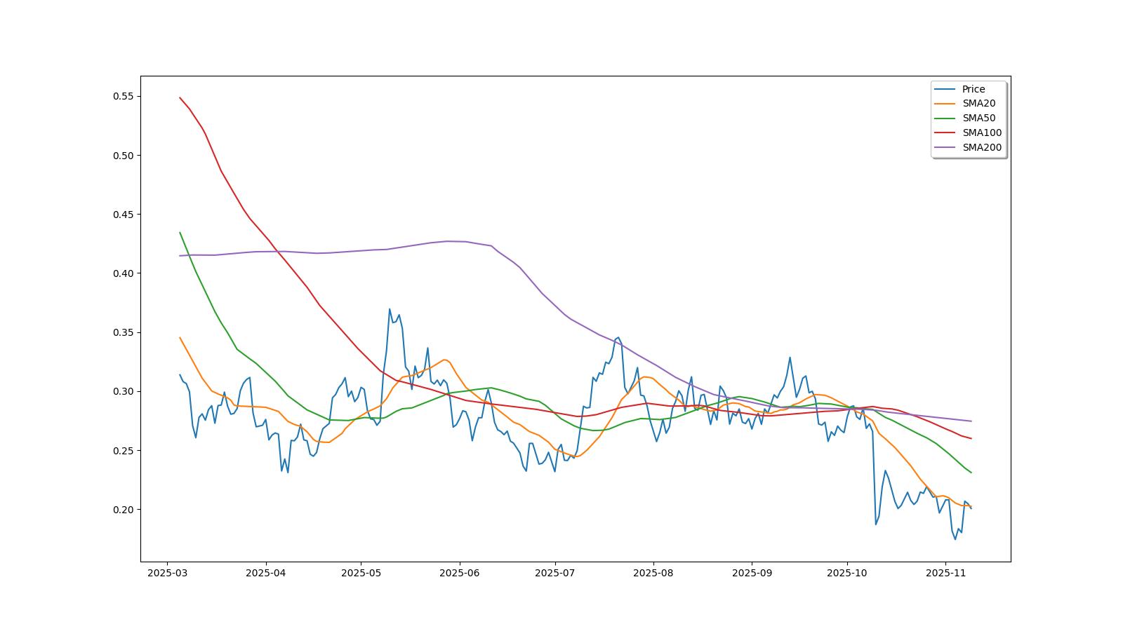 The Sandbox Simple Moving Averages
