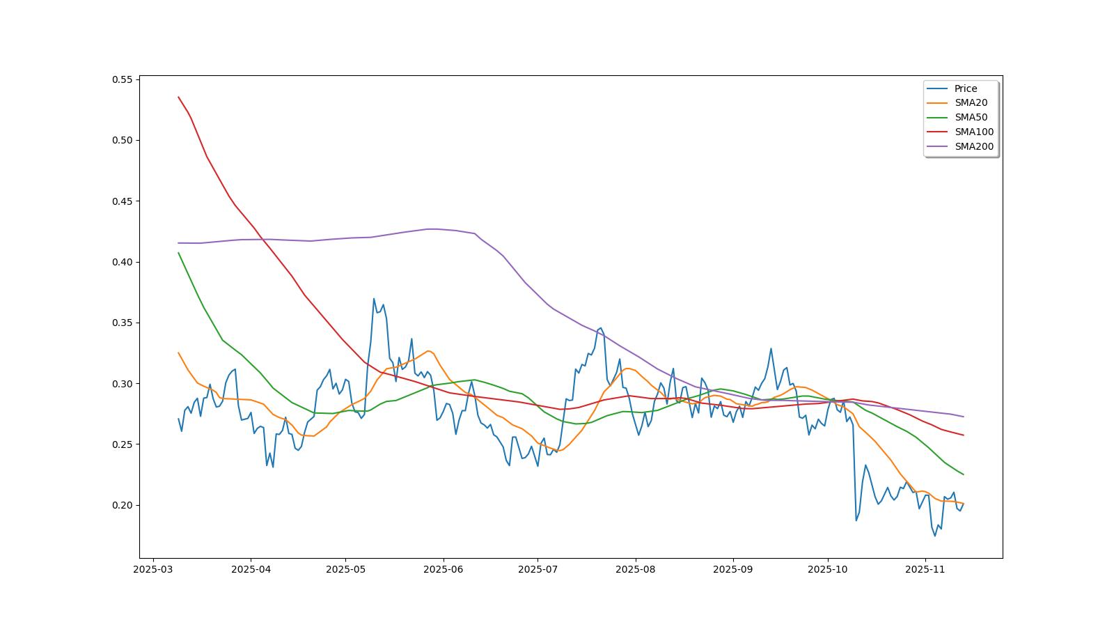 The Sandbox Simple Moving Averages