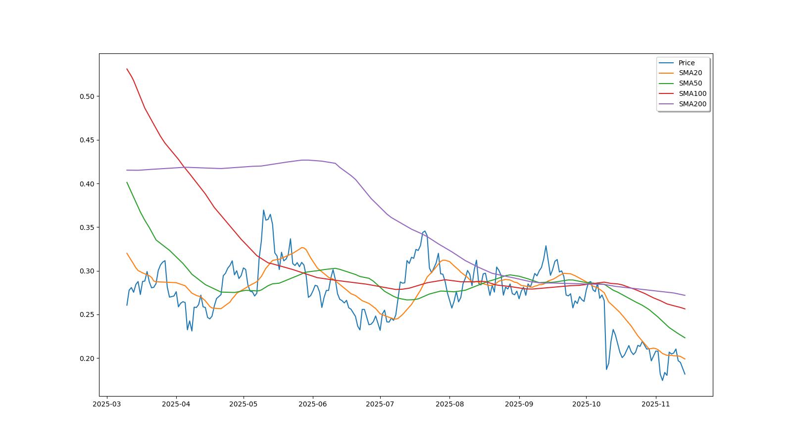 The Sandbox Simple Moving Averages